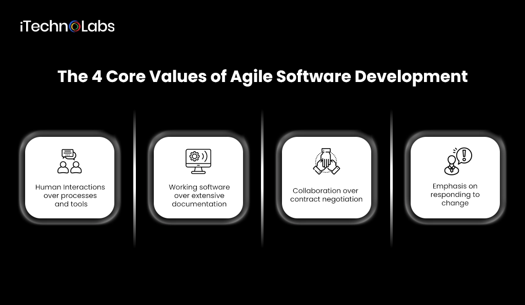 What Is Agile Software Development
