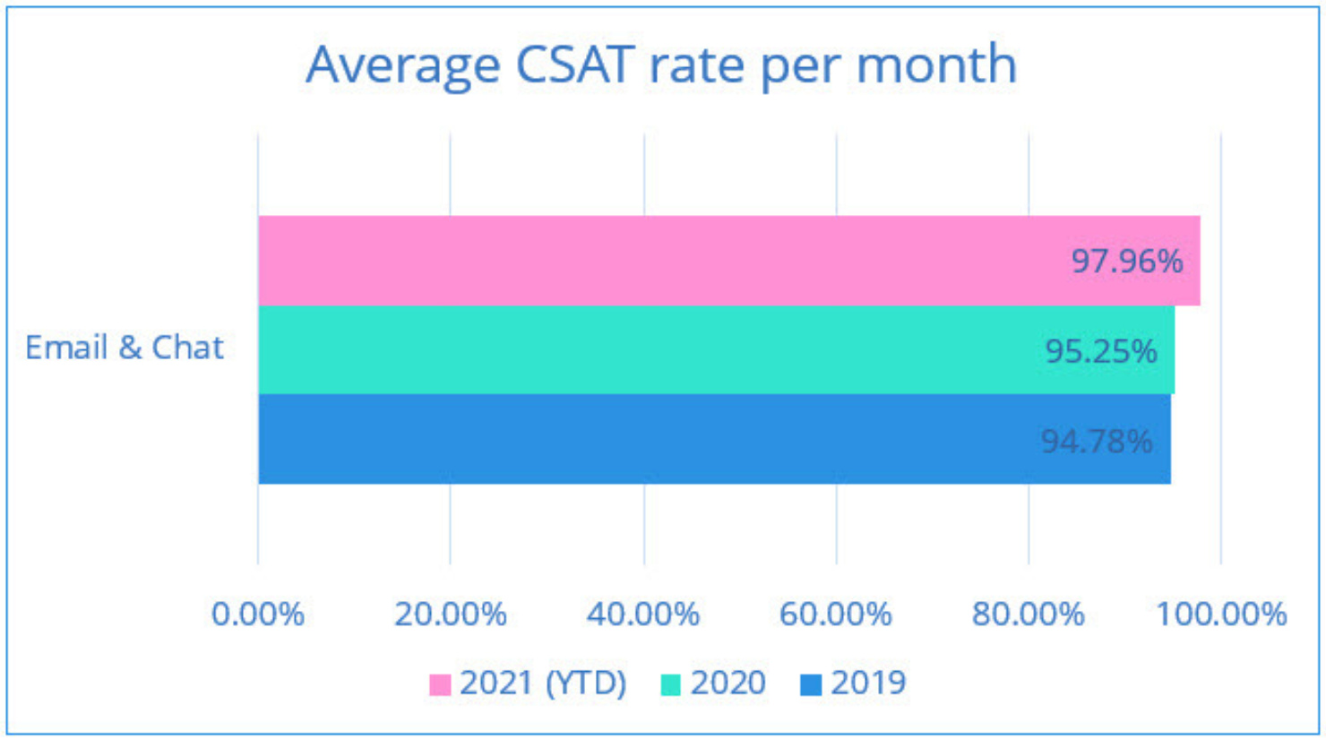 Customer Support - Success Story | Amilia