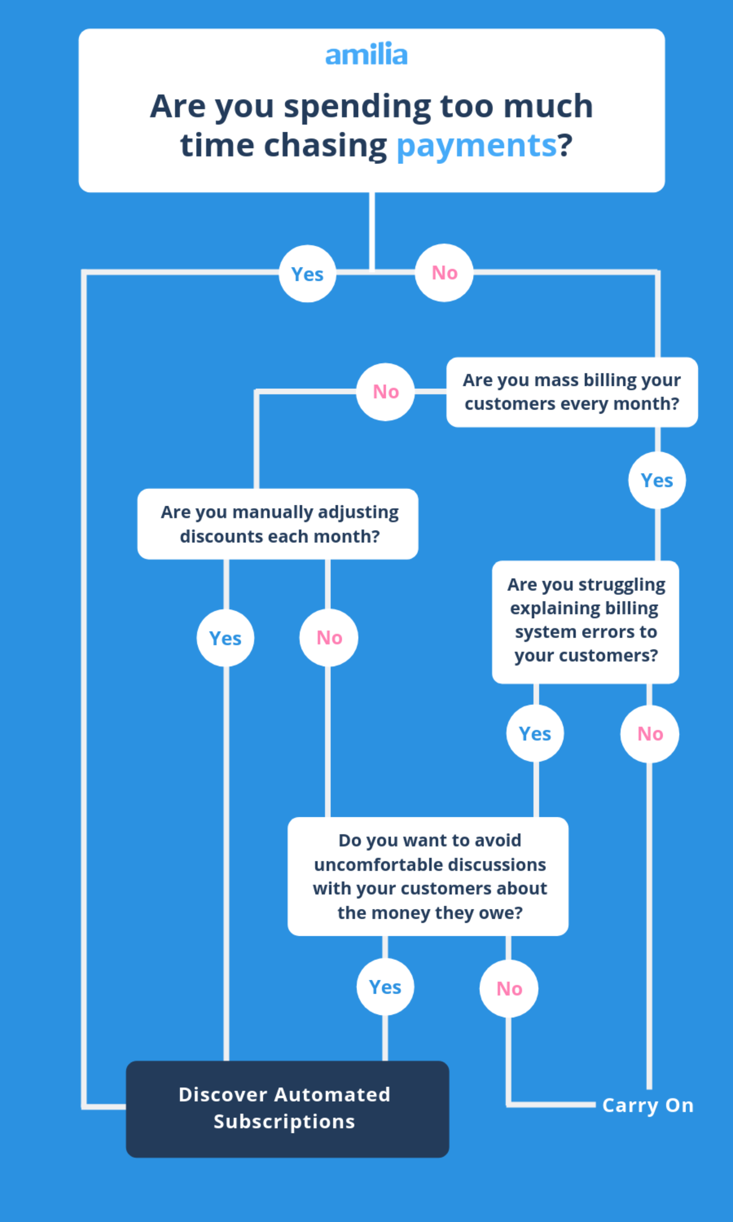 Chasing Payments | Amilia