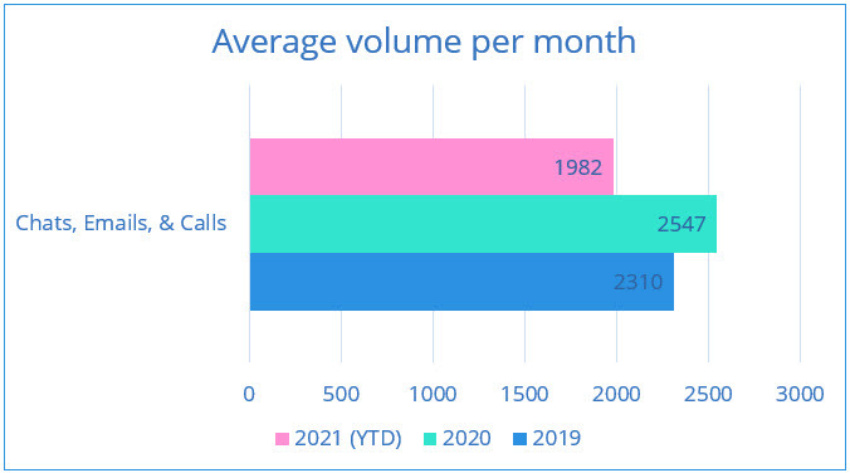 Customer Support - Success Story | Amilia
