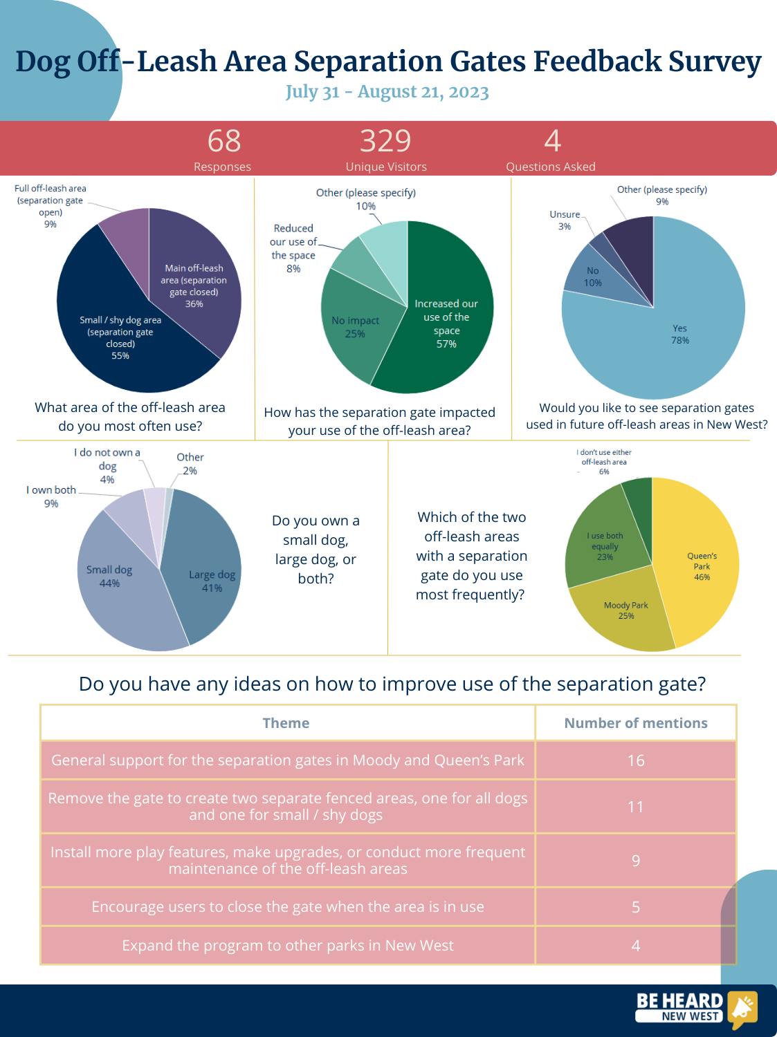 Dog Off-Leash Area Separation Gates Feedback Survey | Be Heard New West ...