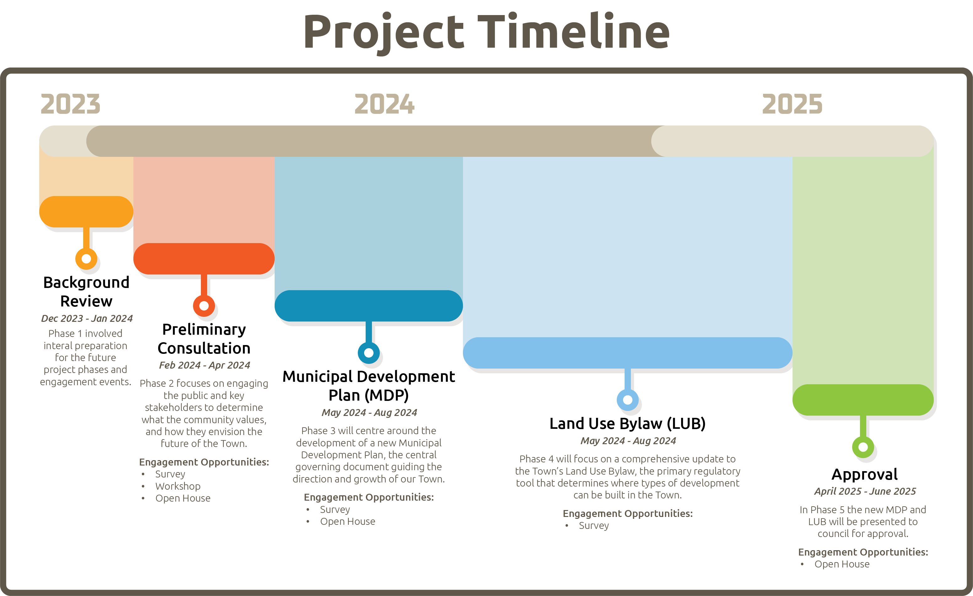 Municipal Development Plan and Land Use Bylaw Update | Engage Slave Lake