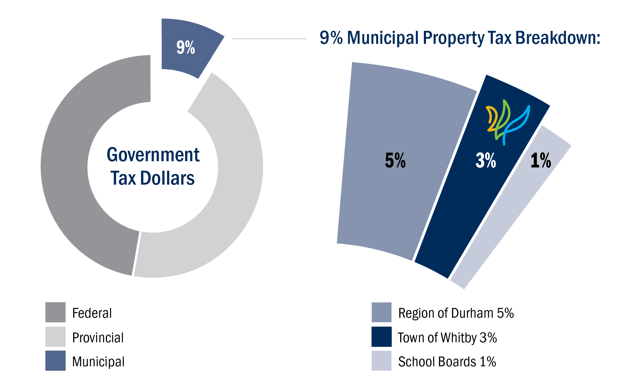 Building Whitby's Budget | Connect Whitby