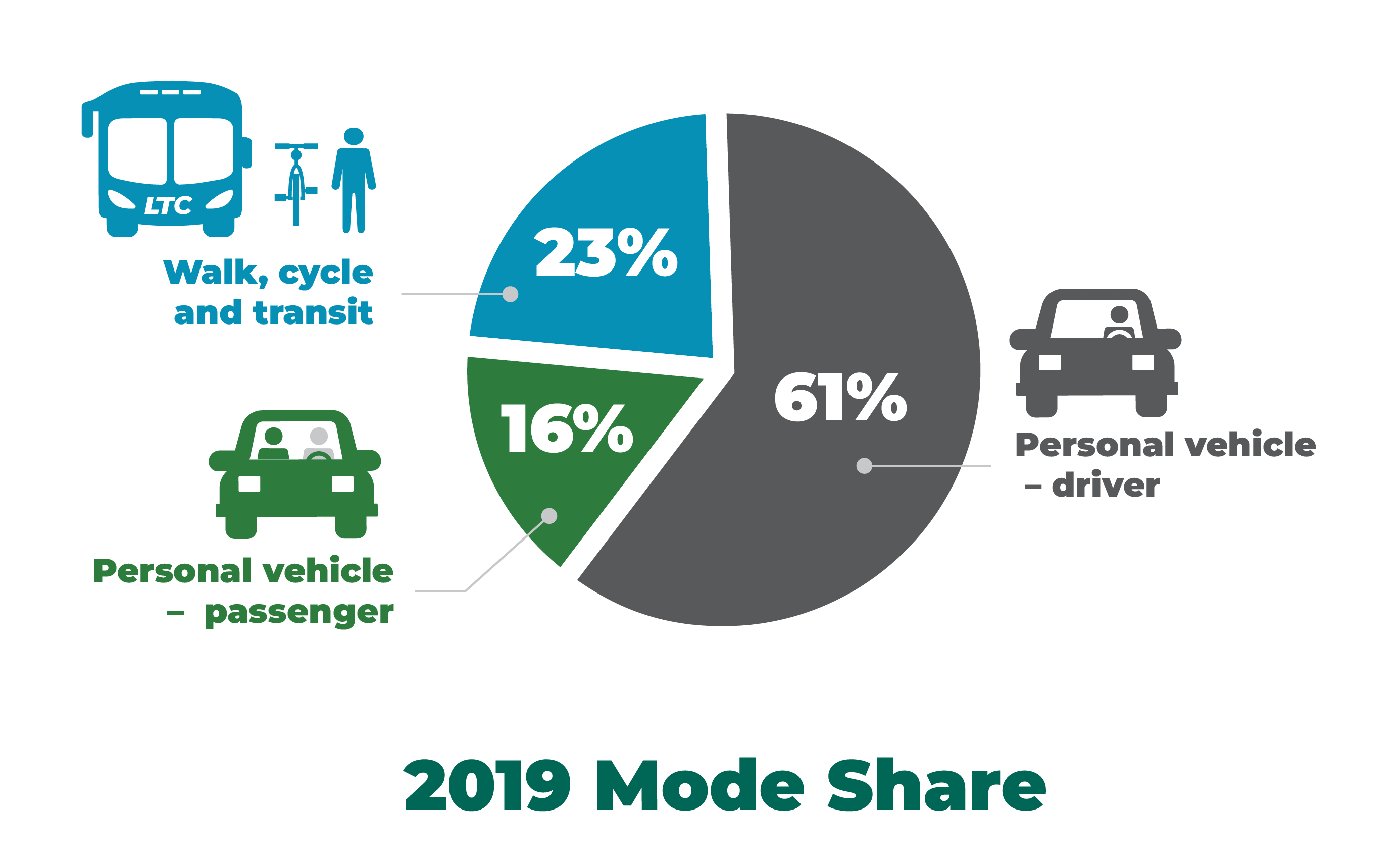 Mobility Master Plan | Get Involved London