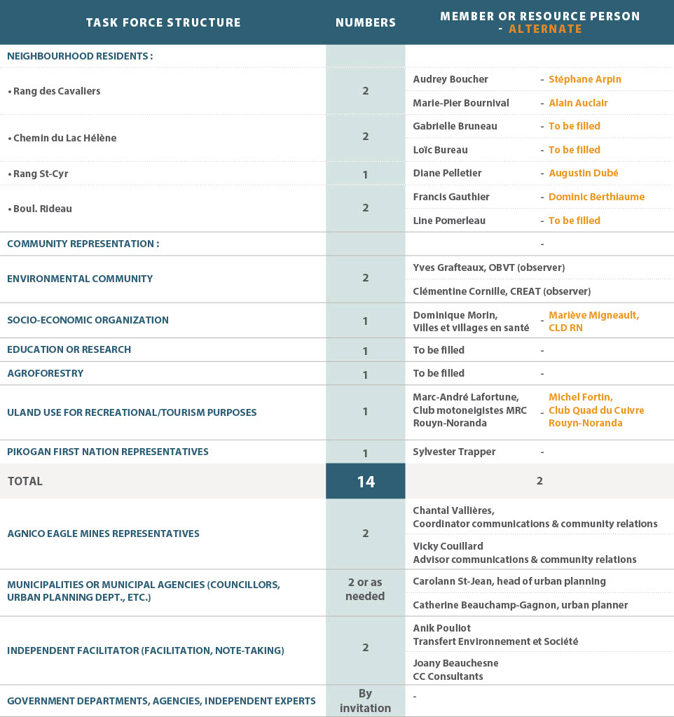 Task Force | Wasamac Consultations