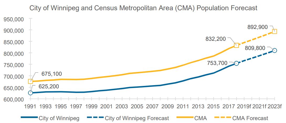 Projected growth | Planning for our shared future: OurWinnipeg ...