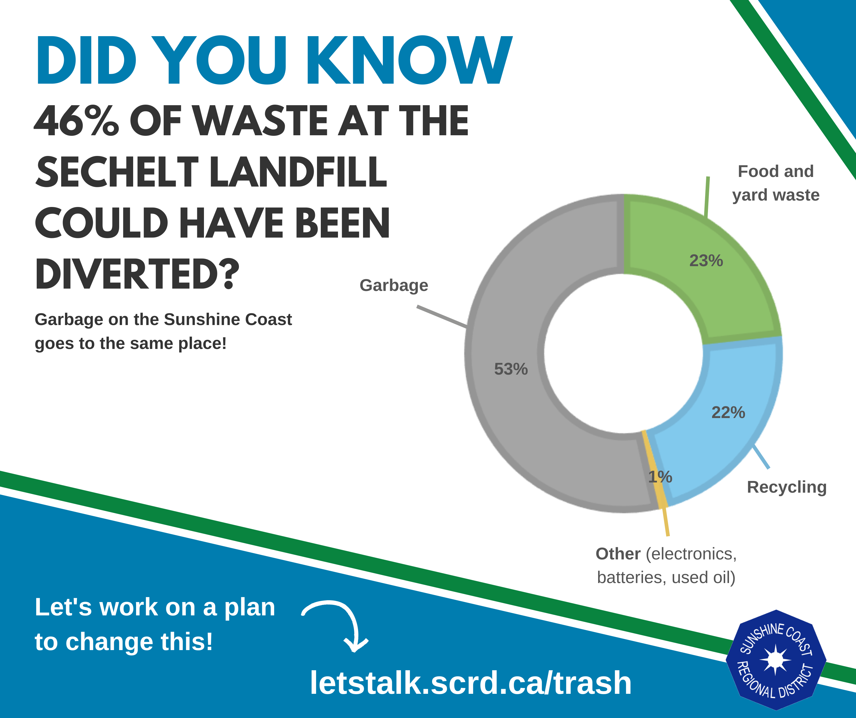 Solid Waste Management Plan Update | Let's Talk SCRD