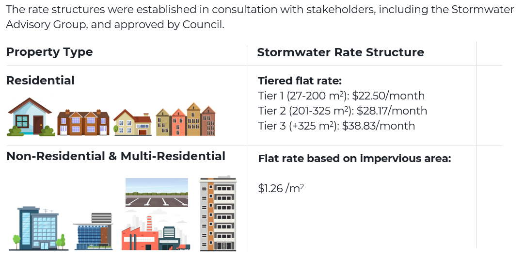 Stormwater Financing | Let's Talk Windsor