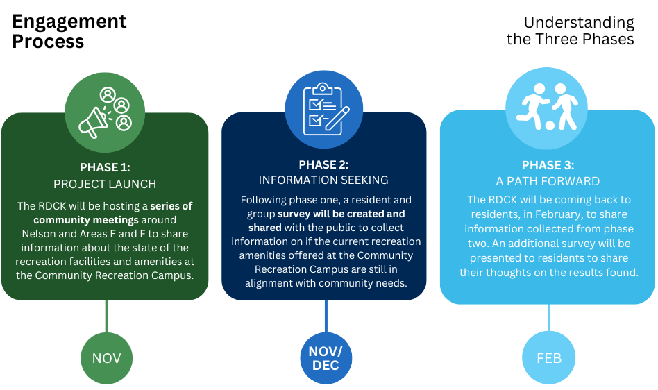 Nelson Community Recreation Campus | Engage RDCK
