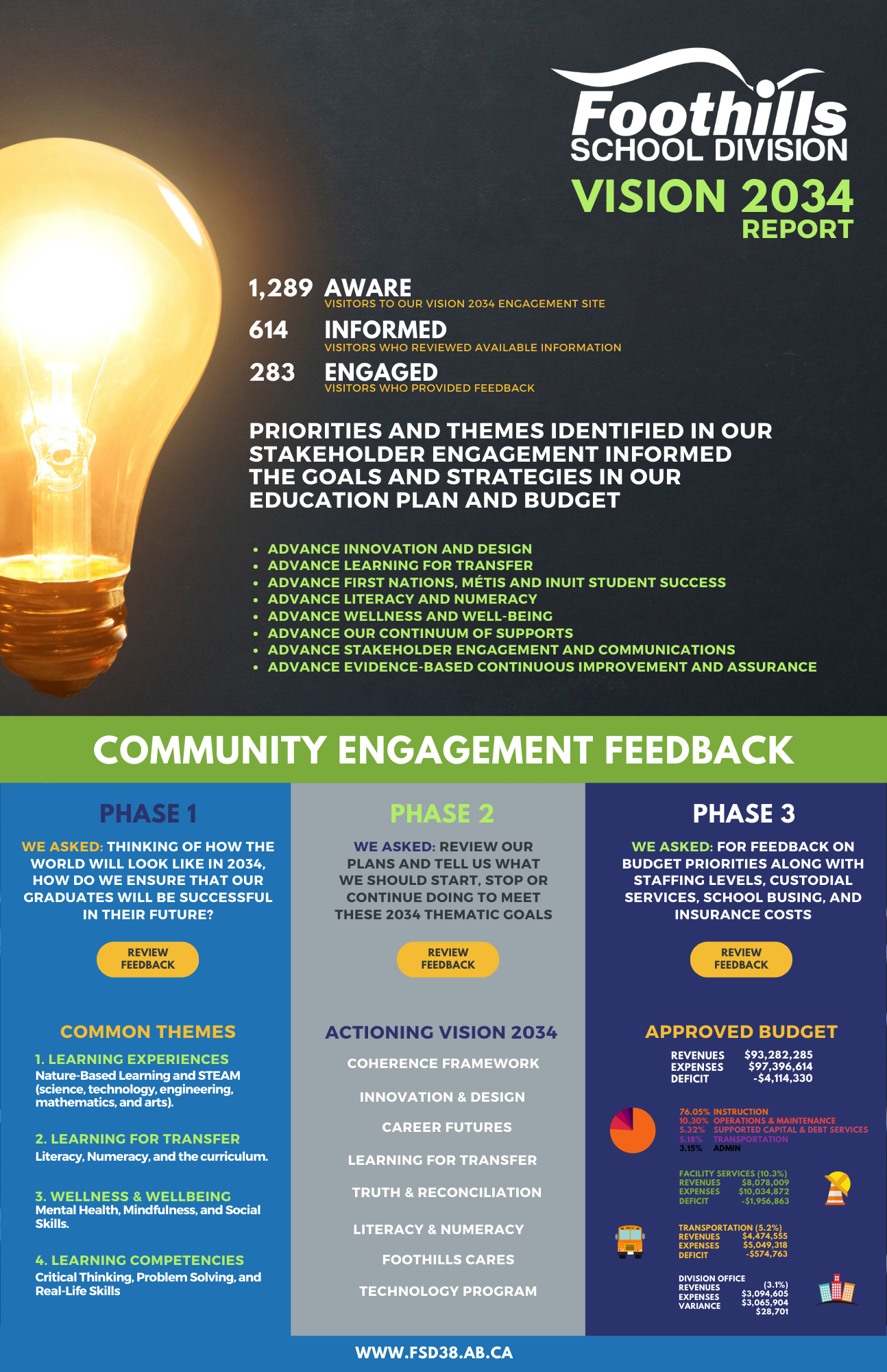 Vision 2034 - Budget Engagement | Engage FSD - Public Engagement Portal