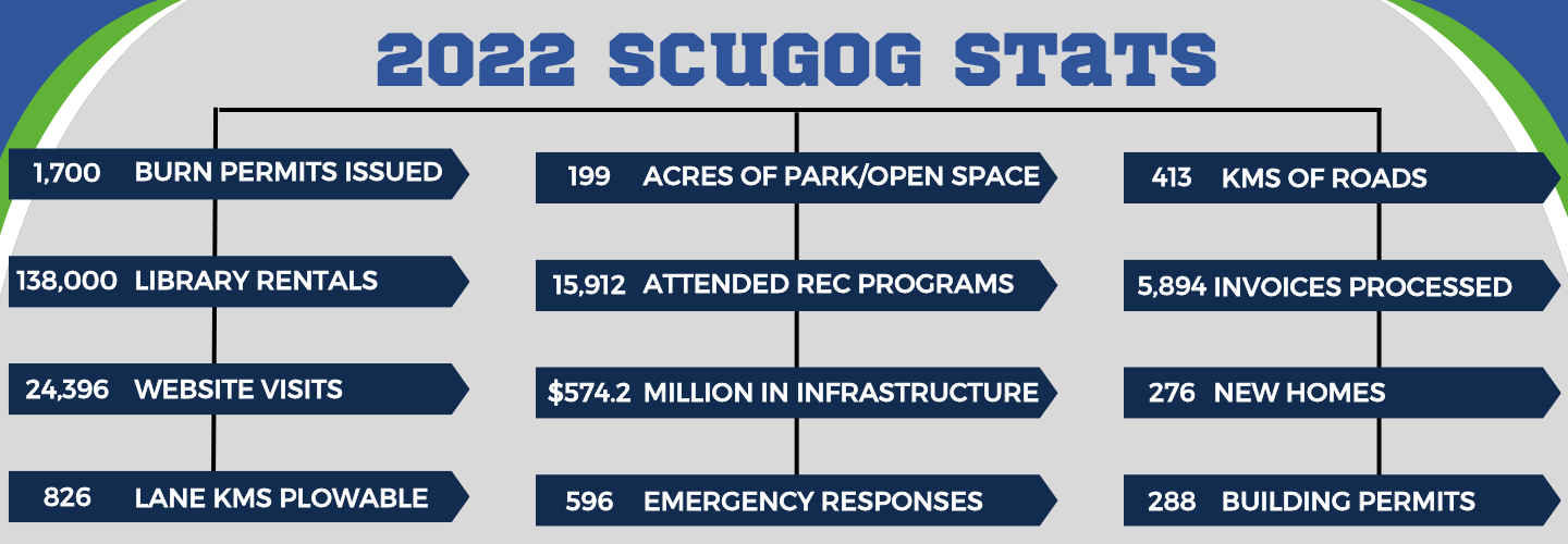 Scugog Budget | Scugog