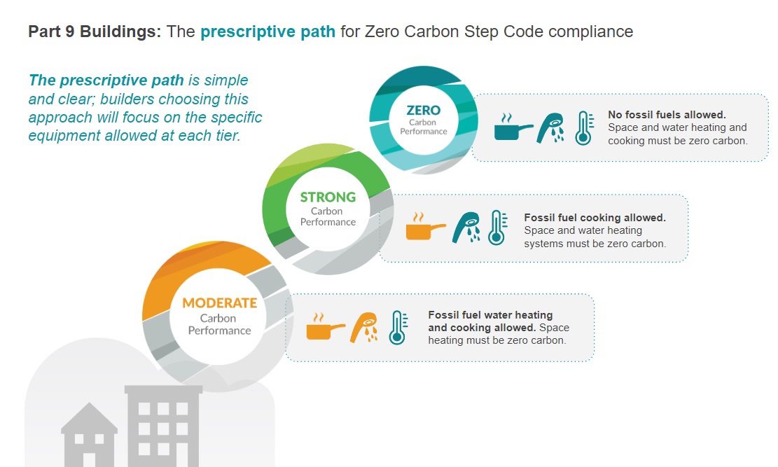 Zero Carbon Step Code | Engage Maple Ridge