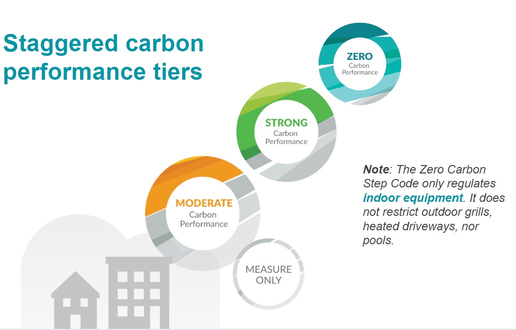 Zero Carbon Step Code | Engage Maple Ridge