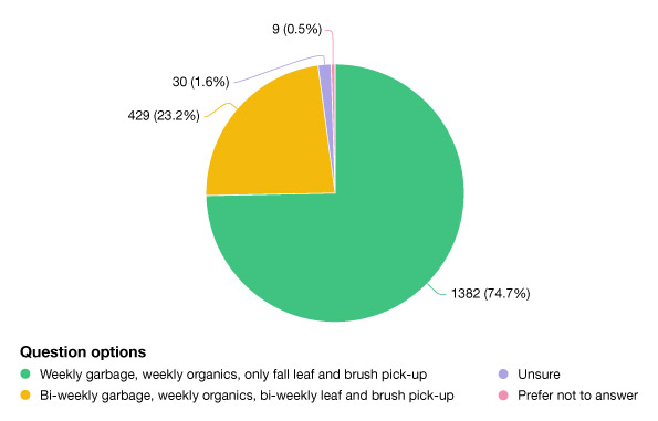 Cart-based waste collection | Get Involved Kingston by Communications ...