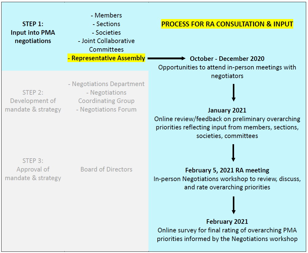 Informing PMA negotiations | Have Your Say Doctors of BC