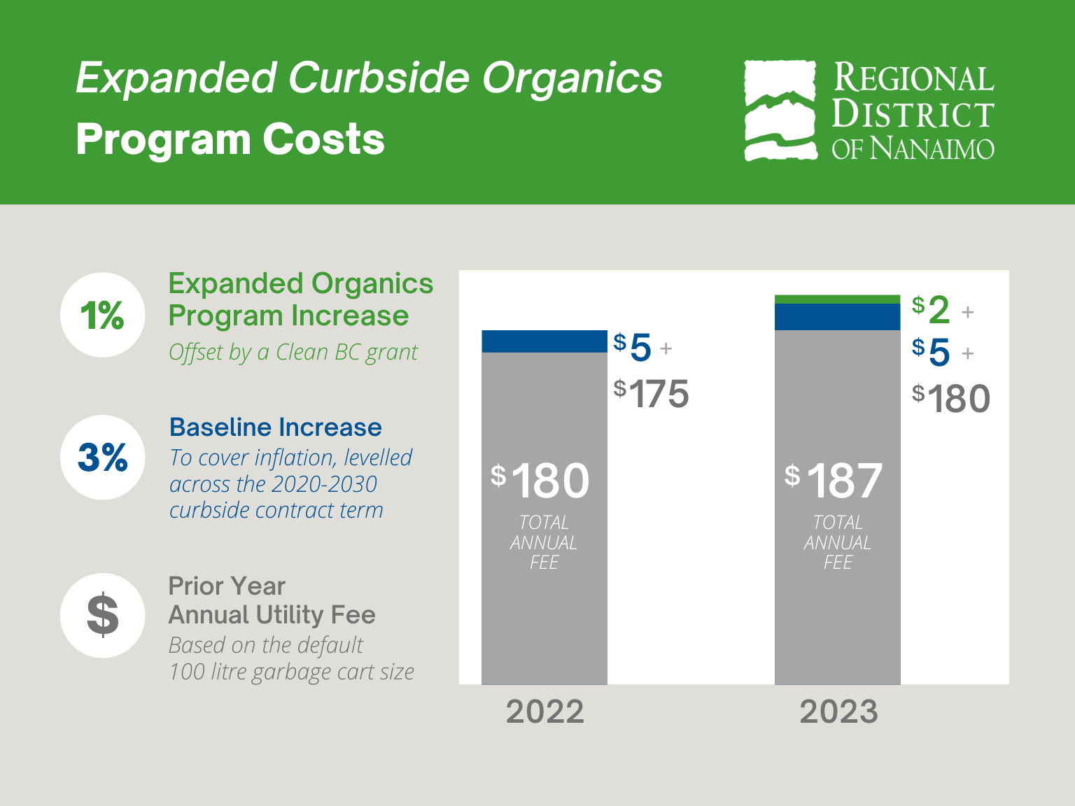 FAQ | Curbside Expanded Organics | Get Involved RDN