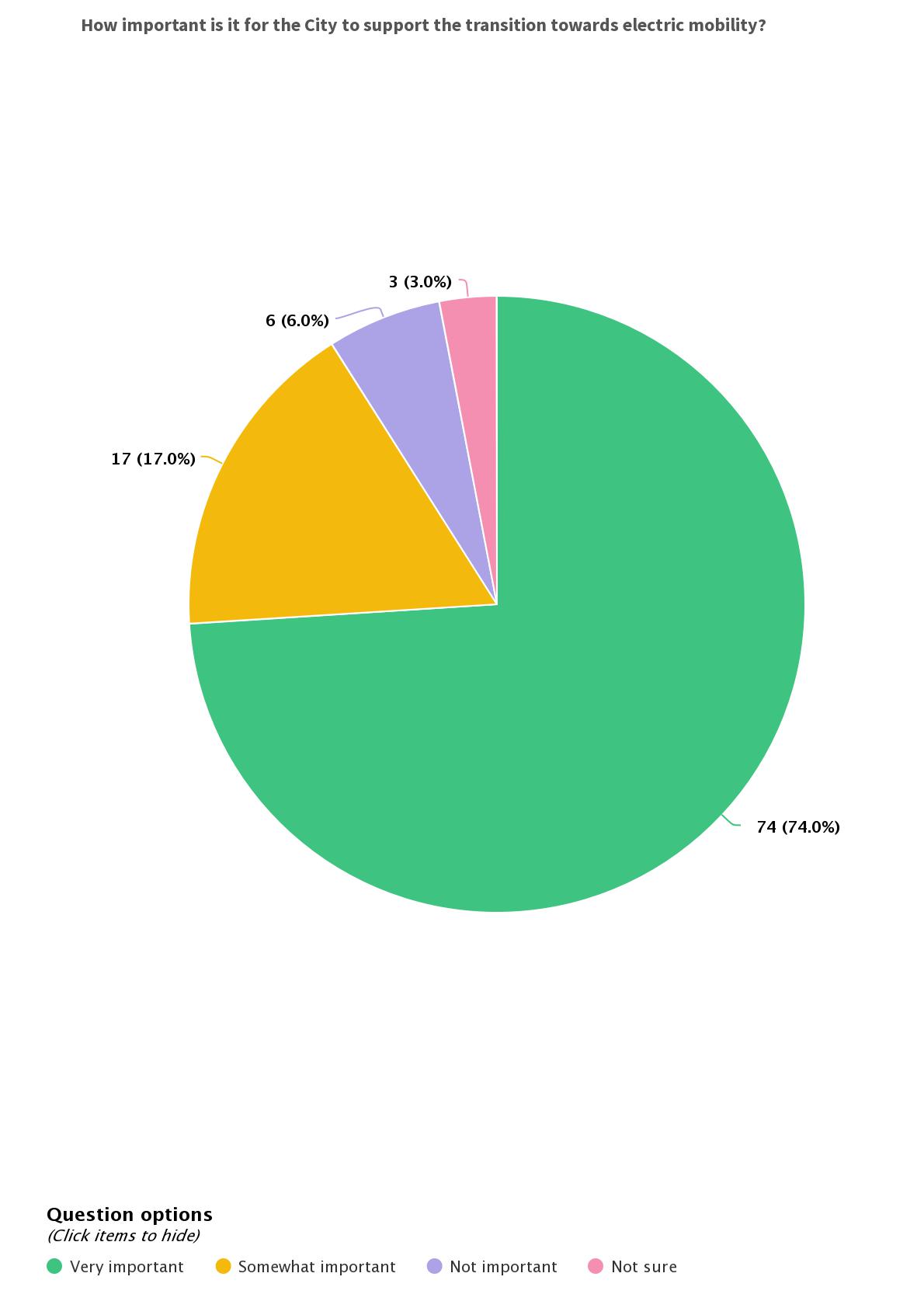 Electric Mobility Strategy | Be Heard New West City