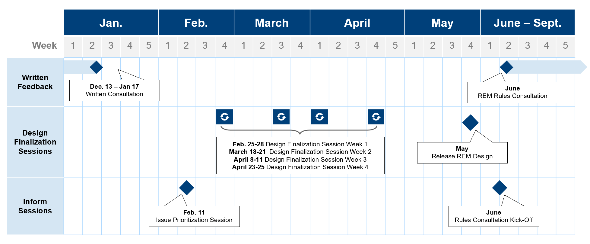 REM Technical Design | AESO Engage