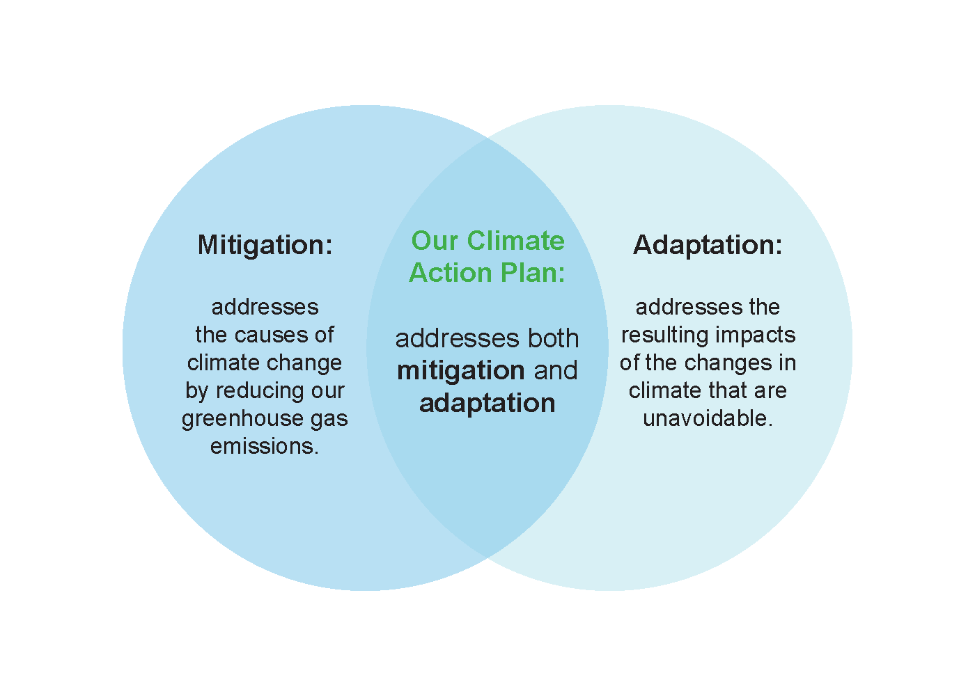 Climate Action Plan#N# | Let's Talk PoCo
