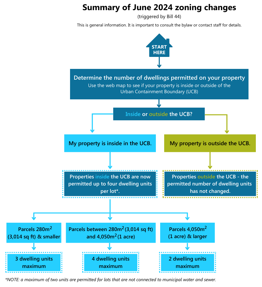 Provincial Housing Changes (Bill 44) | Connect North Cowichan