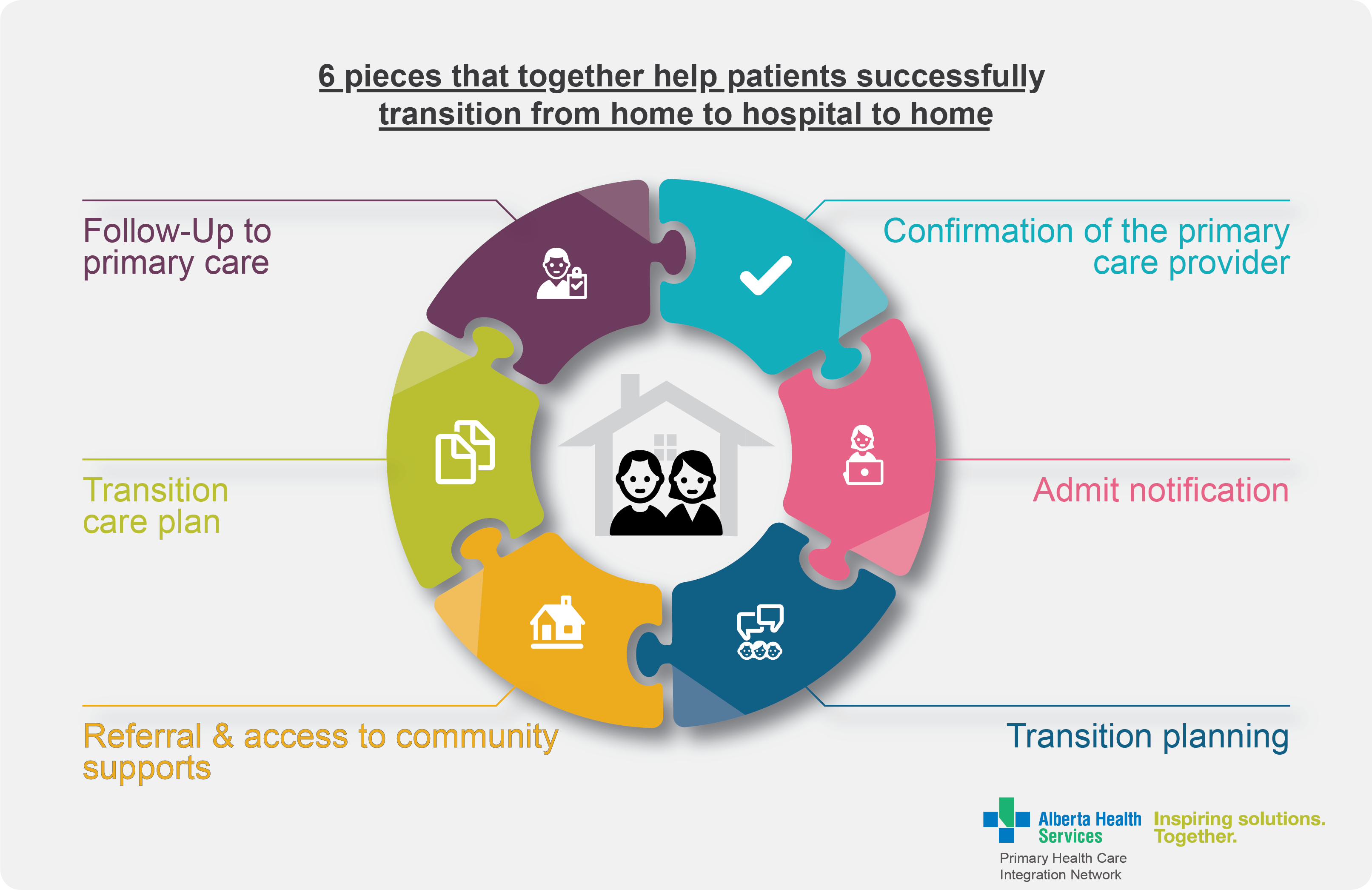 Home to Hospital to Home Transitions in Alberta | Together 4 Health