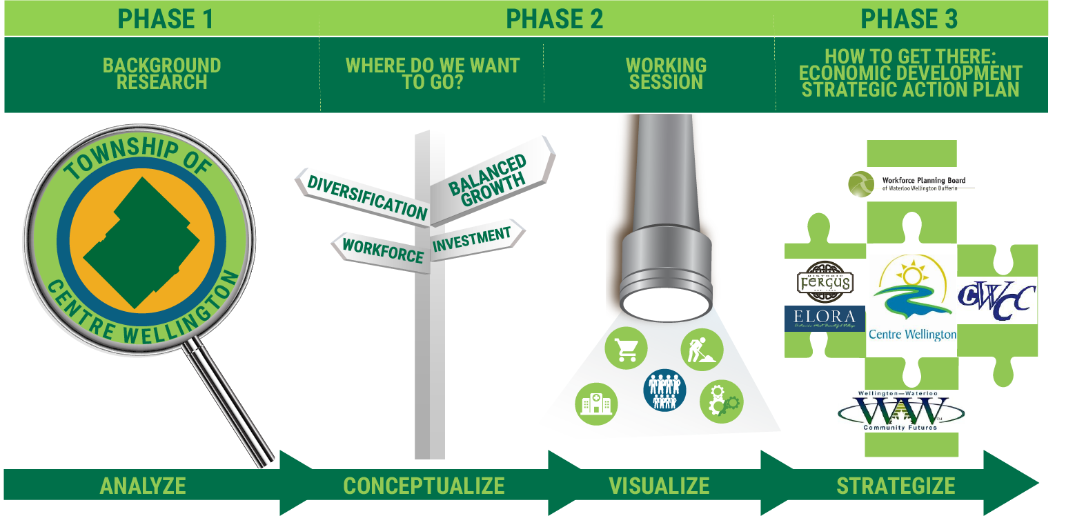 Economic Development Strategic Action Plan | Connect CW