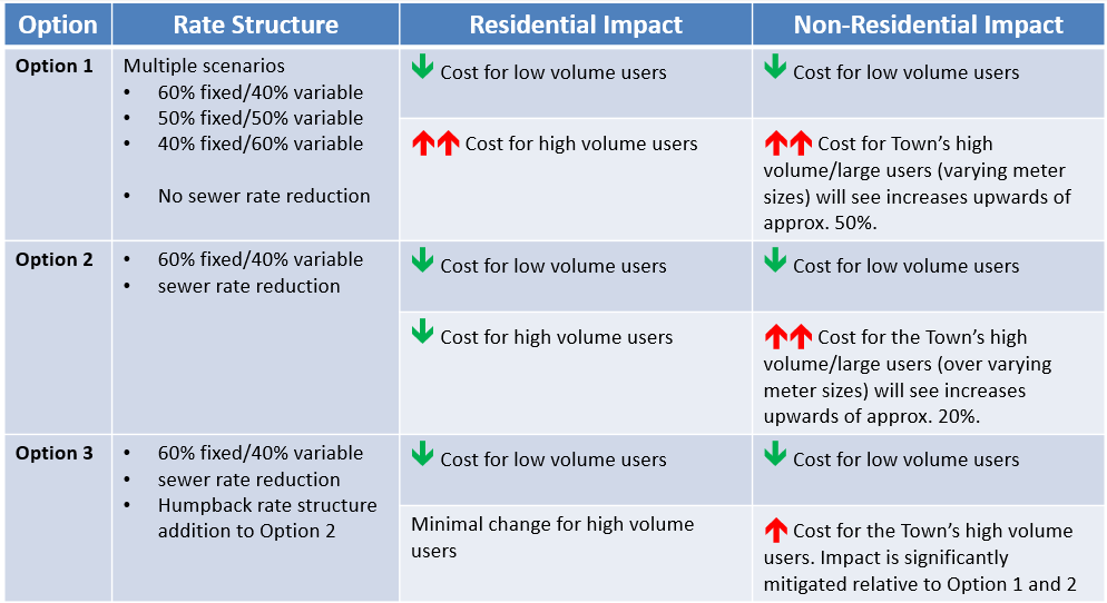 Water and Wastewater Rate Study | Engage Collingwood