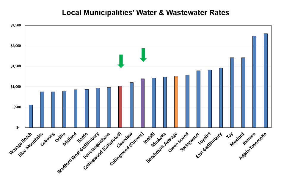 Water and Wastewater Rate Study | Engage Collingwood