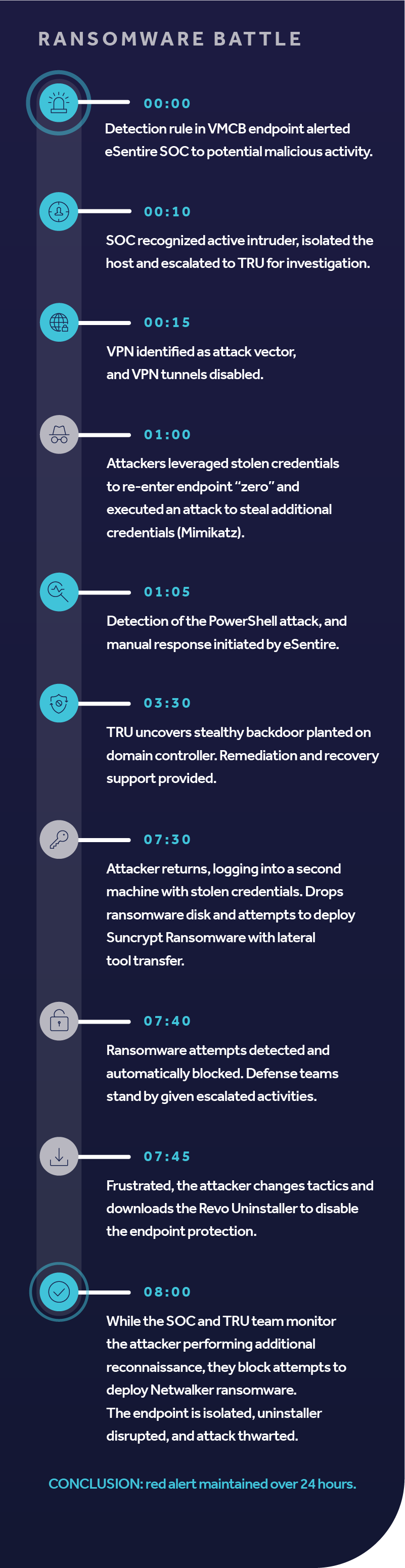 eSentire | Stop Ransomware Before It Spreads