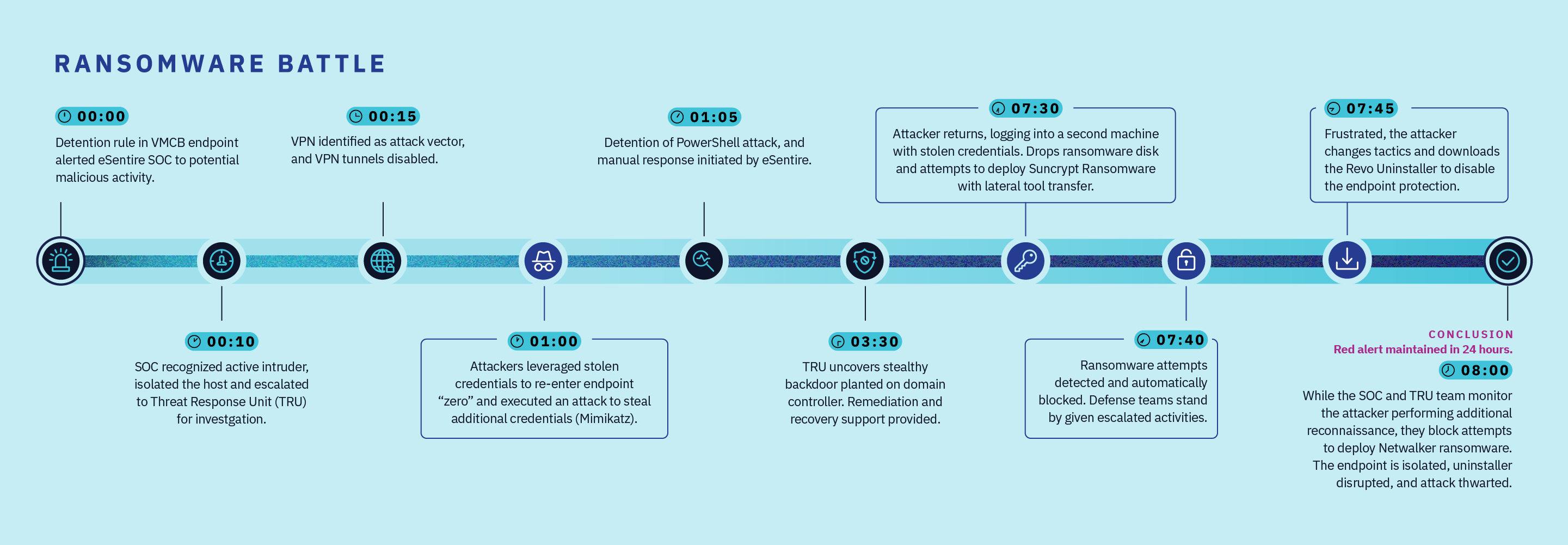 eSentire | Stop Ransomware Before It Spreads