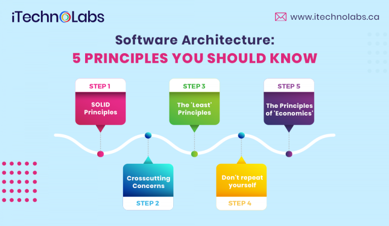 Software Architecture Principles: A Complete Guide [2025]