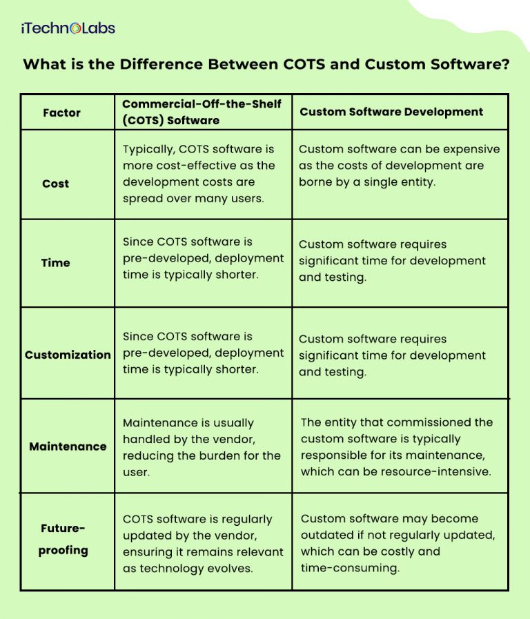 What is COTS Software (Commercial-Off-the-Shelf) Examples