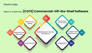 What is COTS Software (Commercial-Off-the-Shelf Software) Examples