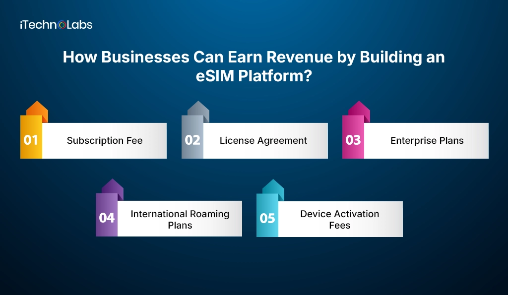 How to Create eSIM Platform: Opportunities for Businesses