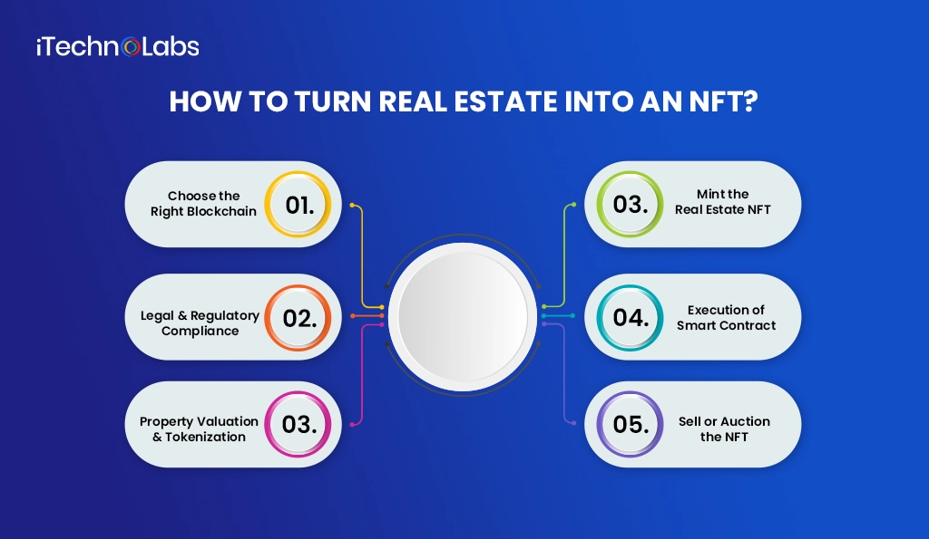 Top 15 NFT Real Estate Marketplace To Follow In 2025
