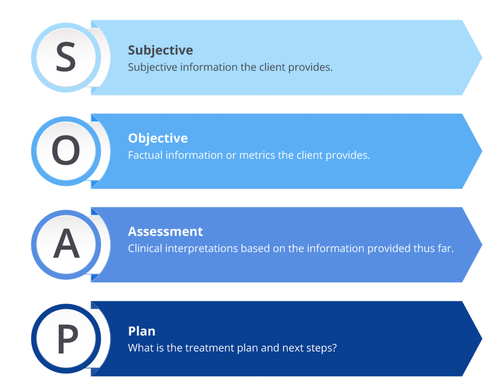 ClinicSense Write Effective Massage Therapy SOAP Notes Examples