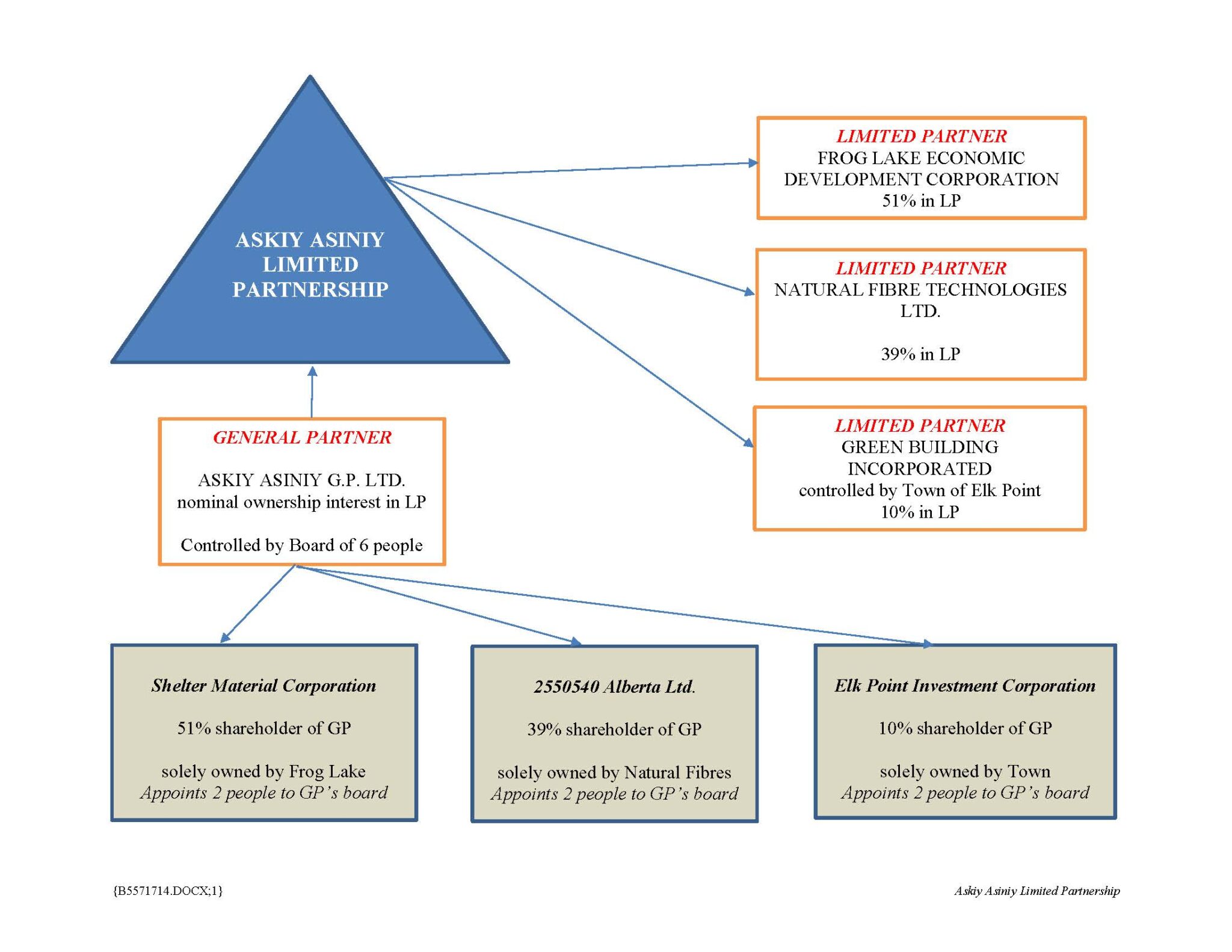 MCC - FLOWCHART - Town of Elk Point