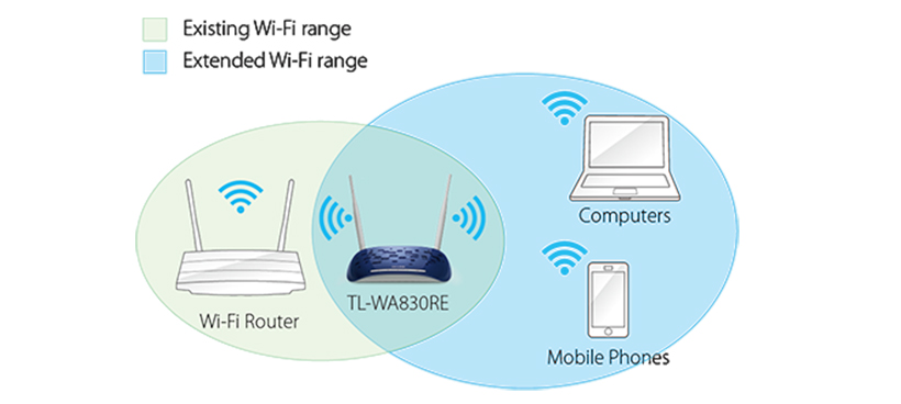 TP-LINK® TL-WA830RE 300Mbps Wireless N Range Extender